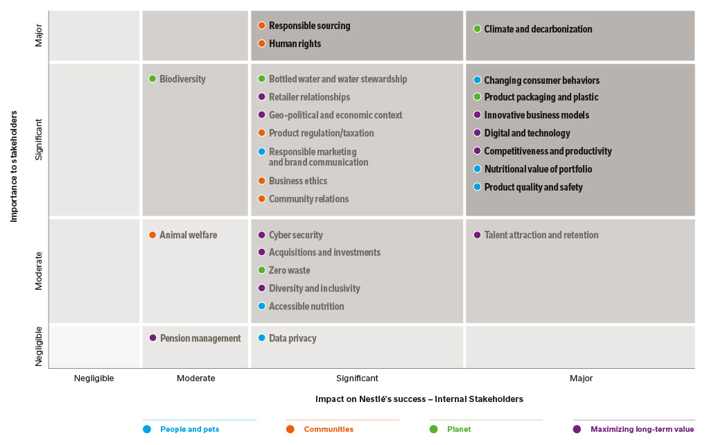 Our materiality matrix | Nestlé Global