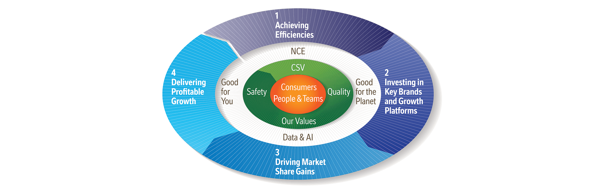 Powering our growth strategy | Nestlé Global