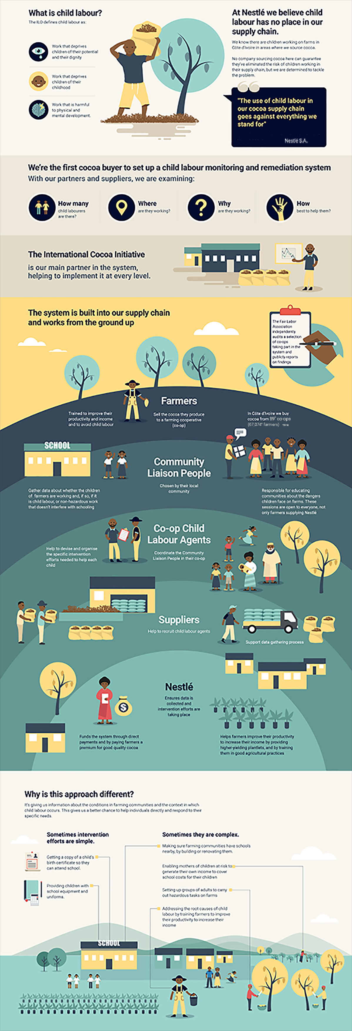 How is Nestlé helping to stop child labor? | Nestlé Global