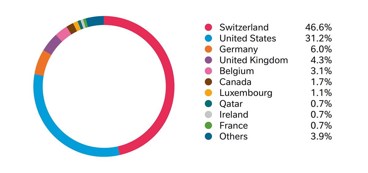 Corporate Governance | Nestlé Global