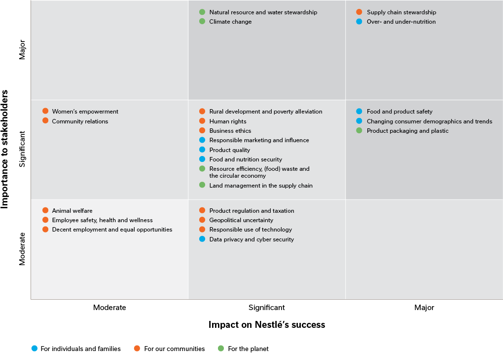 Materiality | Nestlé Global