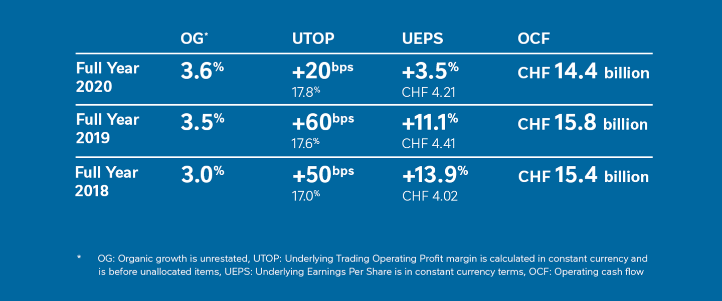 Why invest in Nestlé | Nestlé Global