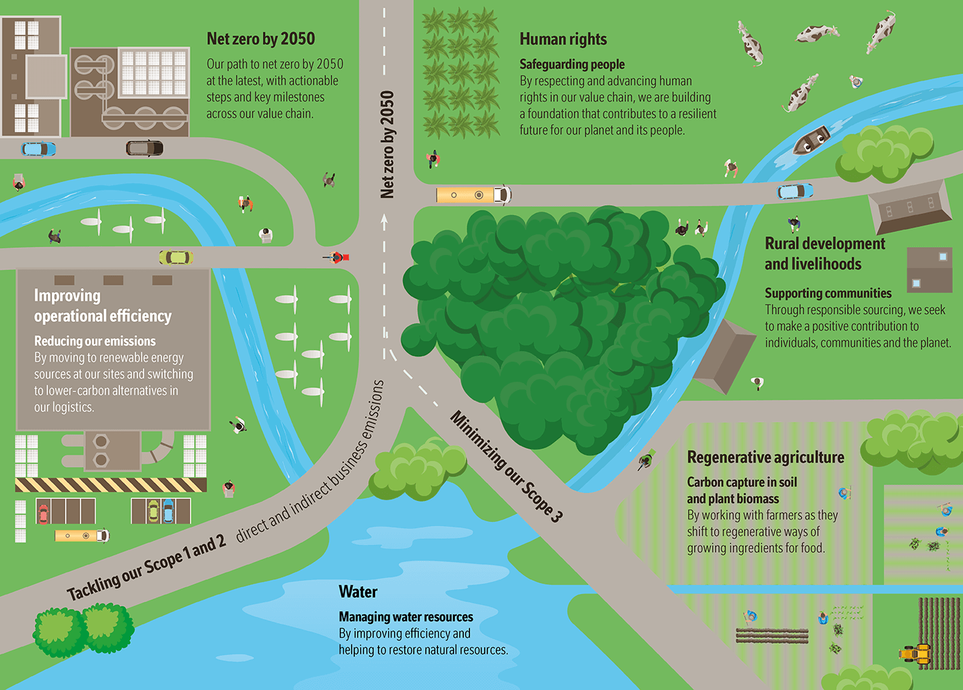 Our sustainability approach | Nestlé Global